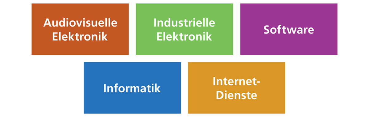 Marketing für IT und Elektronik | consign Branding & Design Agentur