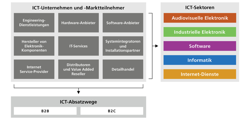 Marketing für IT & Technik | consign Branding & Design Agentur