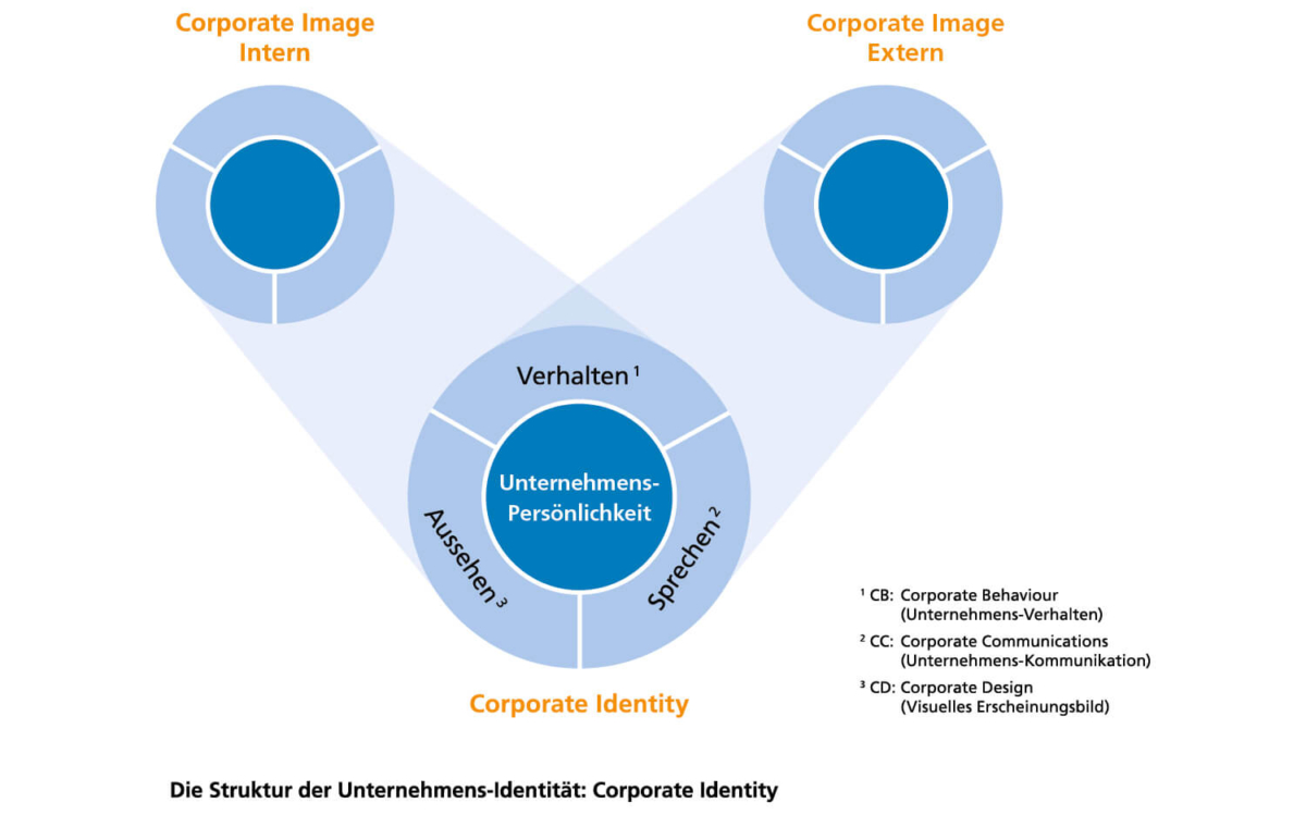 Mit klarer Strategie und Corporate Identity zu neuen Märkten.